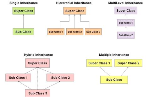 1 What Is Inheritance Java Inheritance Is A Concept Of Oops Where One Class Inherits From