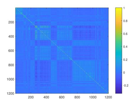 Heat Map Of The Correlation Matrix For G With The Stocks Reordered To Download Scientific