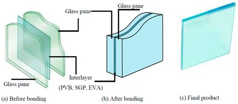Fire Free Full Text Effect Of Interlayer Materials On Fire Performance Of Laminated Glass