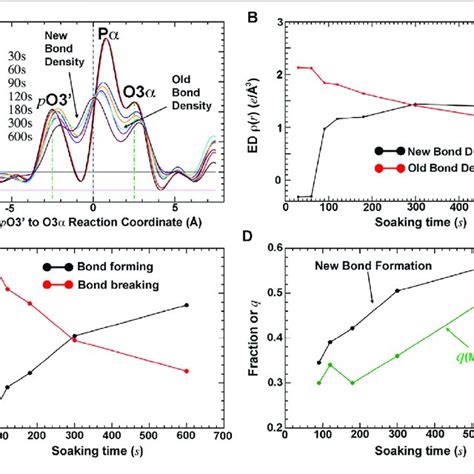 Quantitative Analysis Of Time Dependent Electron Density For Bond