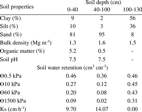 Measured Soil Physical Properties At The Experimental Site In Download Table
