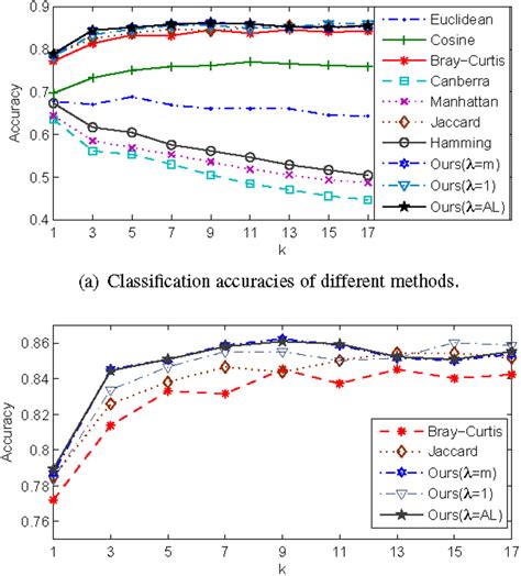 Classification Accuracies Of Differ­ Ent Methods On The Webkb Data Set