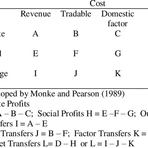 Policy Analysis Matrix Framework Download Table