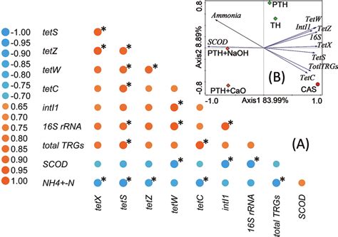 Heatmap Of A Correlation Coefficients Between Physicochemical Indexes