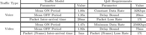 Traffic Model And QoS Parameters For Voice And Video Traffic In Simulation Download Table