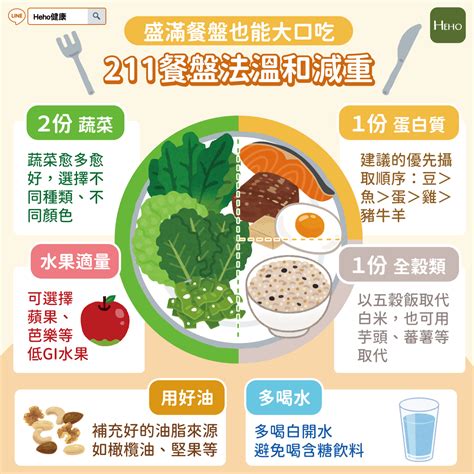211餐盤 彙整 營養N次方