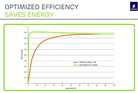 Ericsson Power Modules