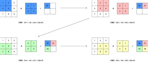 基于paddlepaddle框架对cifar 100数据集在简易cnn（lenet 5修改）和简易dnn的效果对比虽然dnn看起来很复杂但从小的局部模型来说还是和感知机一样三岁学编程的