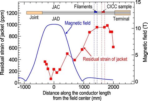 Location Of The Nb Sn Cicc Sample And Nb Sn Filaments In The Jatf3c And