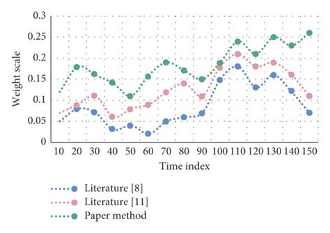 Weights Of Different Modes Obtained By Different Methods On Different
