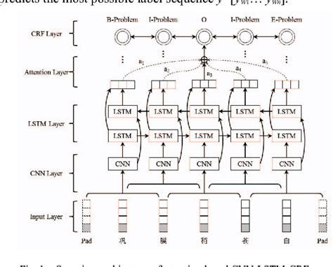 Figure 1 From Chinese Clinical Entity Recognition Via Attention Based Cnn Lstm Crf Semantic