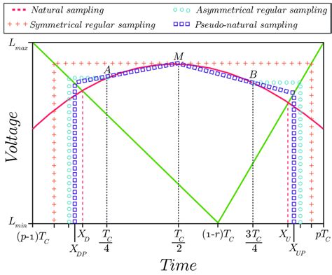 Sampling Methods For A Given Switching Interval Comparison Of Natural Download Scientific