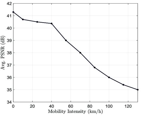Average Psnr Vs Mobility Intensity Download Scientific Diagram