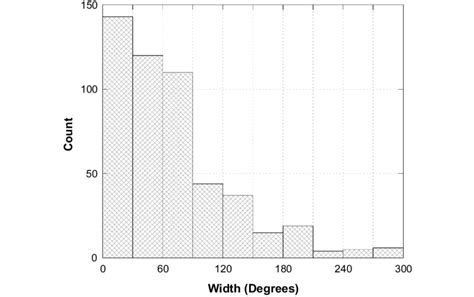 CME Angular Width Of GBM Post Flare CME Associated Events Download Scientific Diagram