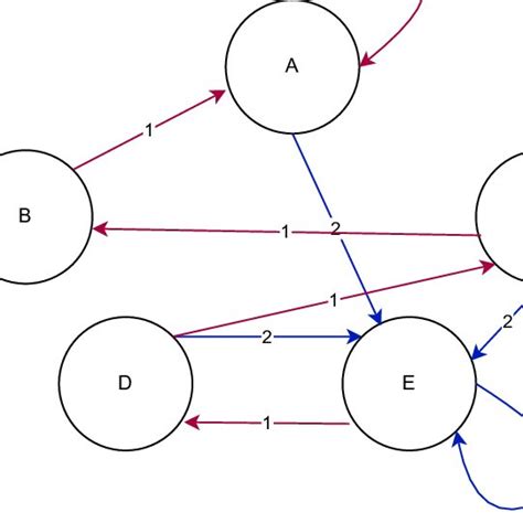 Example Graph Showing The State Action Transitions Here The Nodes Are