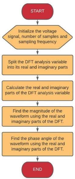 Flow Chart For Assessing Phasors Using Dft Download Scientific Diagram