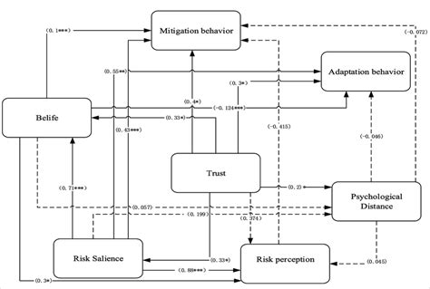 Structural Equations Modeling And Path Coefficients Between Variables