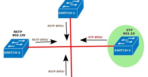 DATABYTESTECH RSTP Compatability With STP