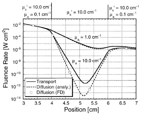 Transport And Analytical Diffusion Calculations Of The Fluence Rates In Download Scientific