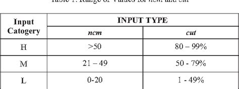 Table 1 From Scheduling Of Ospf Routing Table Calculation Using Generalized Regression Neural
