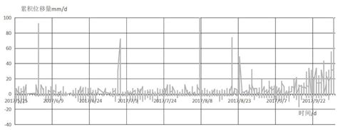 Landslide Deformation Data Real Time Filtering Method Eureka Patsnap