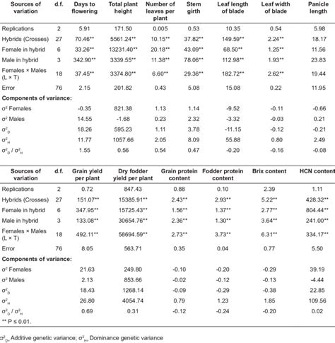 Analysis Of Variance Mean Square For Combining Ability Estimates Of Download Scientific