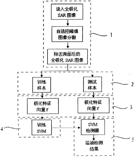 Sea Surface Oil Spilling Detection Method Of Complete Polarization Synthetic Aperture Radar