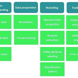 A Framework For NLP Workflow In Clinical Setting According To CRISP DM Download Scientific