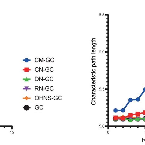 Performance Comparisons Of The Cms Cns Dns And Ohns Of The Network