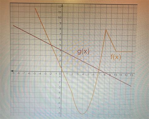 Solved Based On The Graph Of The Functions F X And G X Chegg