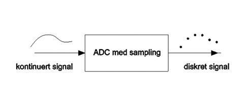 Adc Analog To Digital Converter