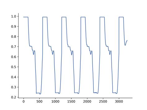How To Remove Constant Part Of A Signal In Python Stack Overflow