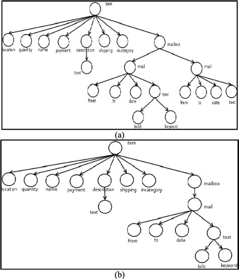 Figure 1 From Improved Centralized Xml Query Processing Using Distributed Query Workload