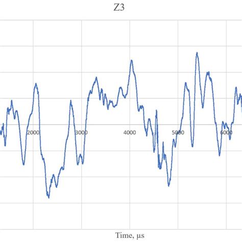 Power Spectral Density For Zernike Coefficient 3 Defocus Download