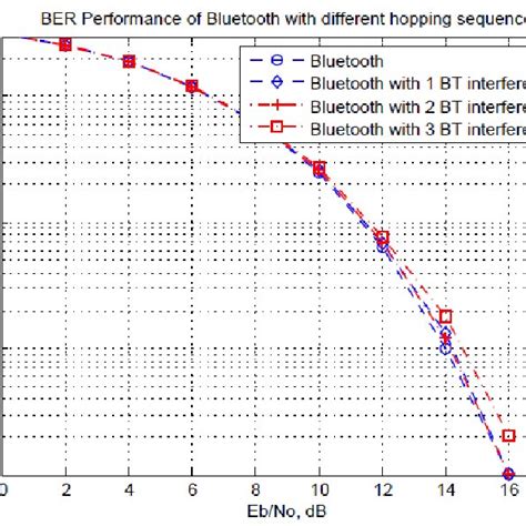 Ber Performance Of Basic Bluetooth Without Interference Download Scientific Diagram