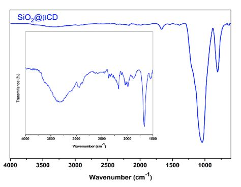Colour Online Ftir Spectrum Of Sio 2 βcd Nanoparticles With Download Scientific Diagram
