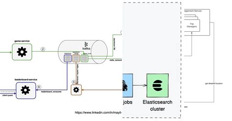 List System Design Problems Curated By Siddharth Yadav Medium