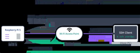 Initial Config Of Raspberry Pi 5 And Remote Access Ssh