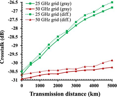 Crosstalk Of The Dp 16 Qam Dwdm System At Their Maximum Transmission Download Scientific