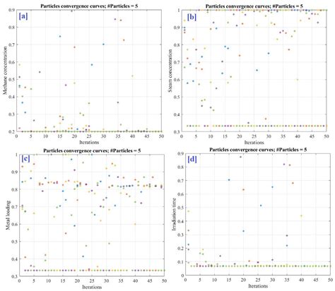 Parameter Estimation Based Slime Mold Algorithm Of Photocatalytic Methane Reforming Process For