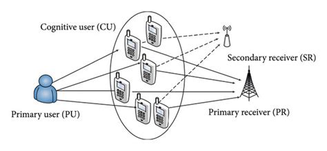 Collaborative Cognitive Wireless Network Download Scientific Diagram