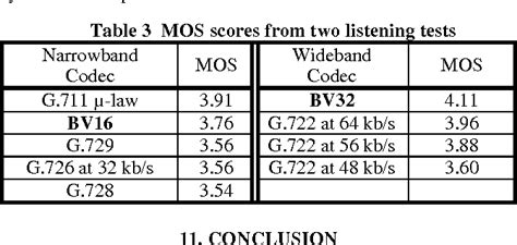 Table 3 From The Broadvoice Speech Coding Algorithm Semantic Scholar