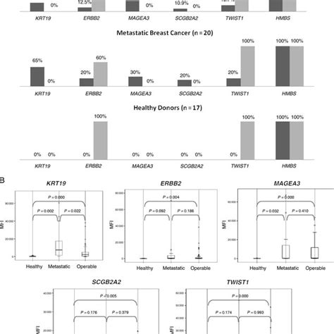 Precision Of The Liquid Bead Array Hybridization Assay For Ctc Gene Download Table