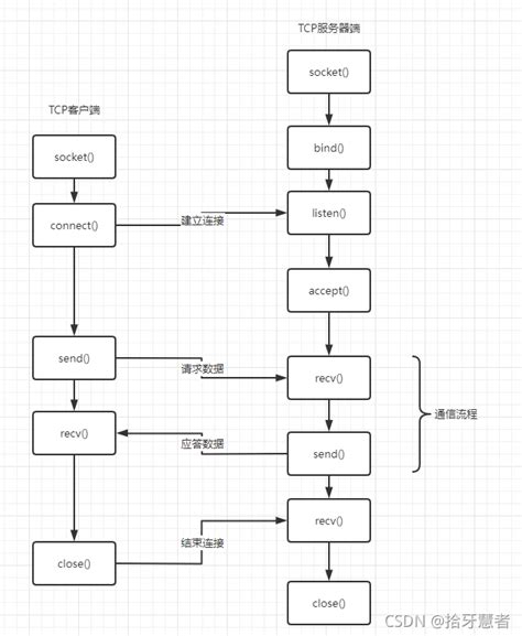 C网络编程快速入门（一）：tcp网络通信基本流程以及基础函数使用c Tcp Csdn博客