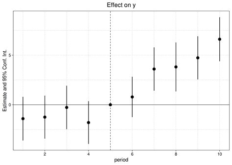Dedicated Ggplot2 Methods For Fixest Objects • Ggfixest