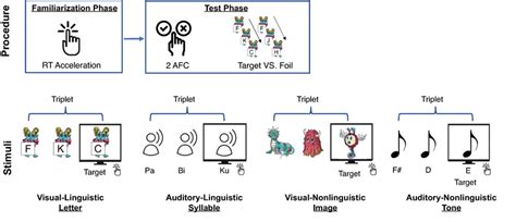 Overall Procedure Top Row And The Stimuli Examples Bottom Row Of Download Scientific