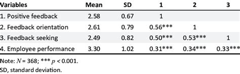 Descriptive Statistics And Correlations Analyses Download Scientific