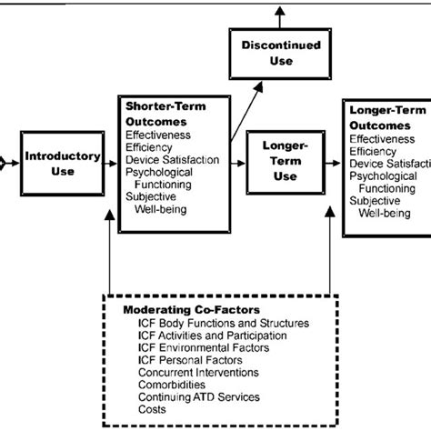 Pdf A Framework For The Conceptual Modelling Of Assistive Technology