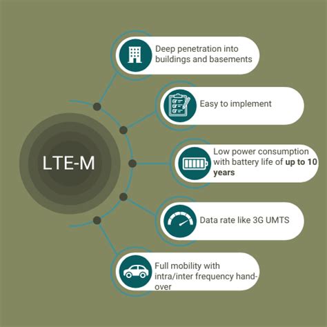 Lte M Iot Connectivity Solutions Roadsys Iot