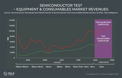 Next Generation Chips Is Semiconductor Testing Ready